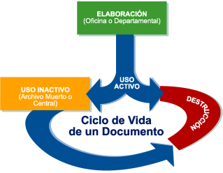 Ciclo de vida de los documentos - ARCHIVOSAGIL