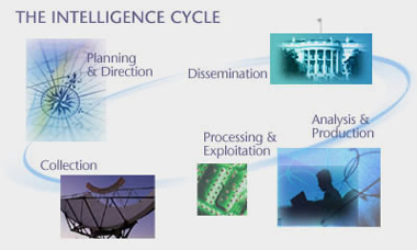 Sources And Methods: Part 4 -- The "Traditional" Intelligence Cycle And ...
