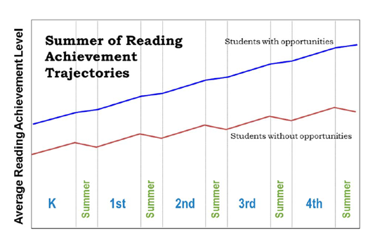 Sibley Snippets: Do Something about Summer Learning Loss!