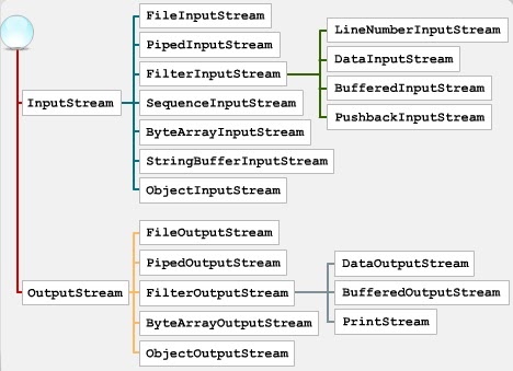 High-level streams ~ Java Tutorials
