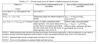 Shear Design of Beam - Structural Guide