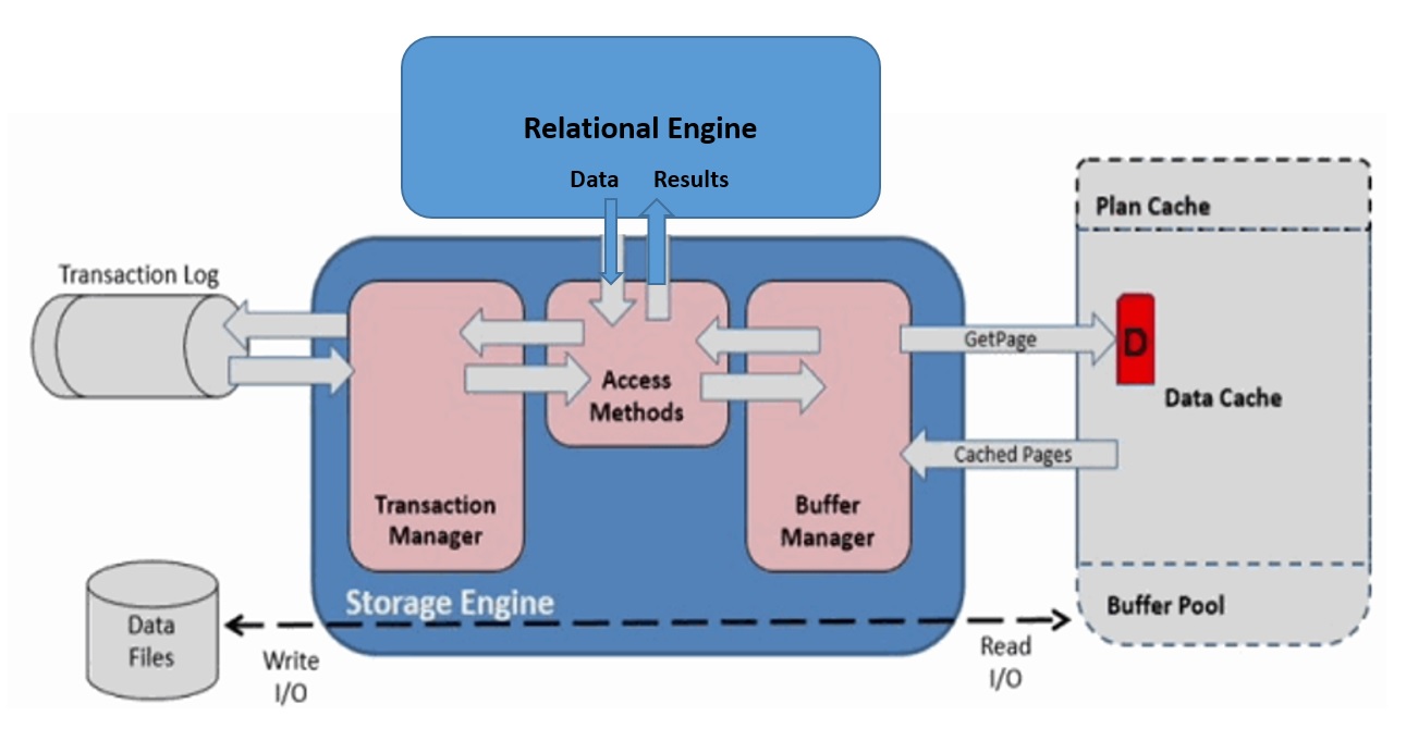 Big Data Hadoop And Sqlserver Database Solutions Dbtechnosolutions