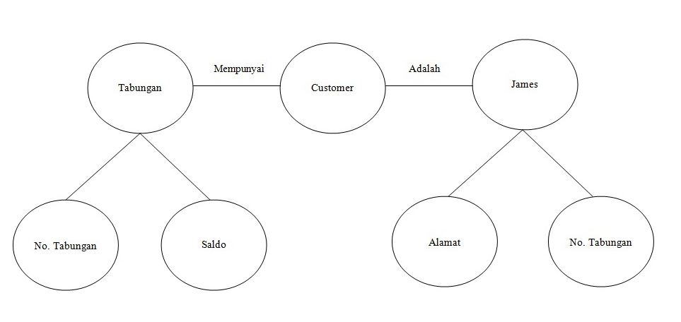 Jenis-Jenis Model Data