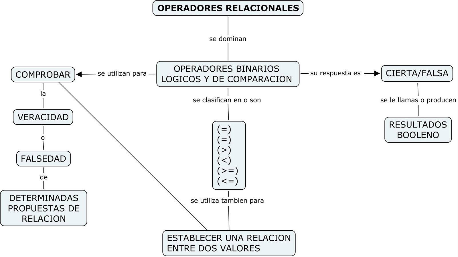 Excel: Operadores Relacionales