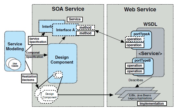 SOA: Difference between an SOA Service and a Web Service.