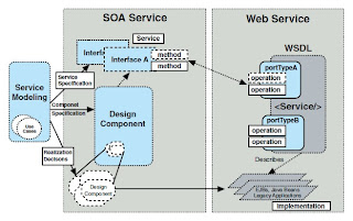 SOA: Difference between an SOA Service and a Web Service.