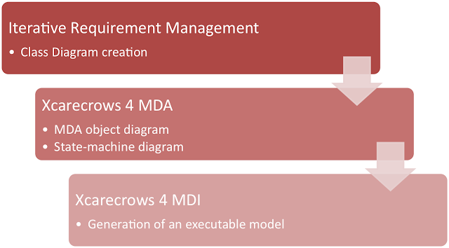 Test, Modélisation, Validation, Agilité: The SMV method: Specification ...