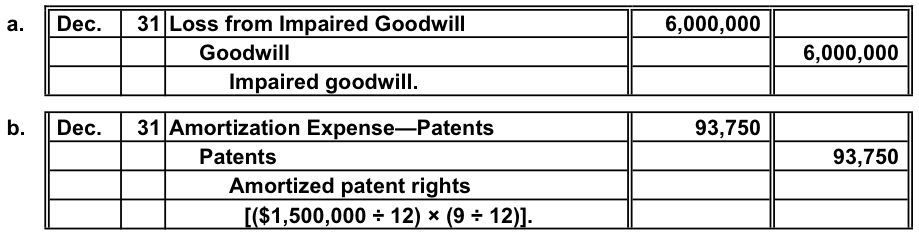 Accounting Questions and Answers: PE 10-8A Impaired goodwill and ...