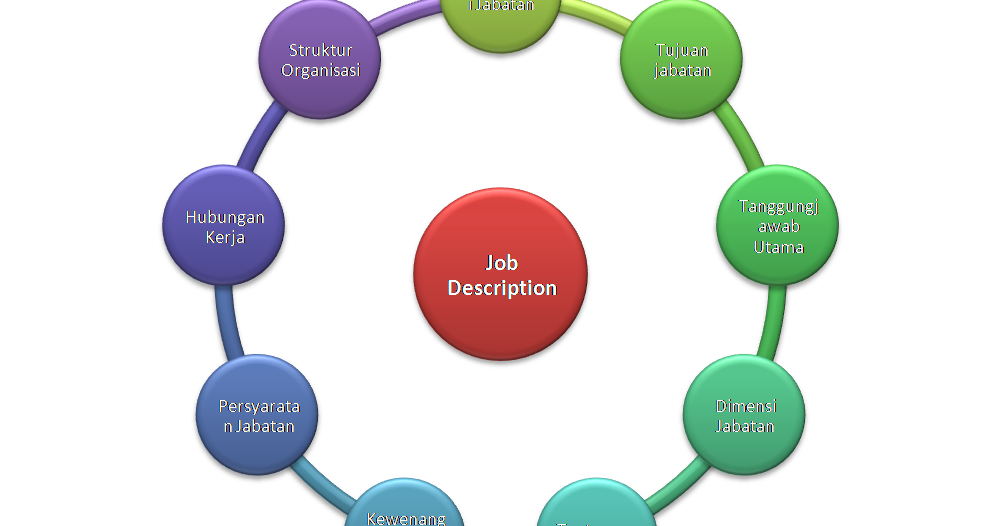Analisa Jabatan (Job Analysis) - (Part 2 - Element of Job Descriptions)