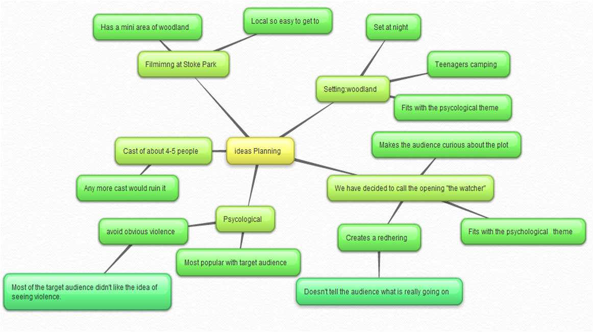 Bingo productions: Ideas Planning Mind Map