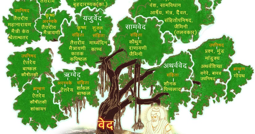 Knowledgeocean: VED TREE