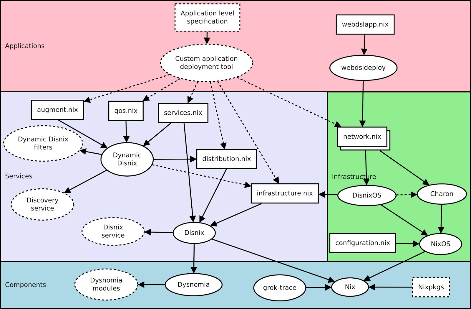 Sander van der Burg's blog: A Reference Architecture for Distributed Software Deployment