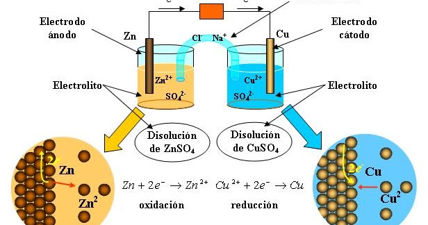 Fisicoquímica: Electroquímica