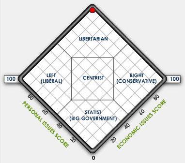 Libertarian Flow Chart