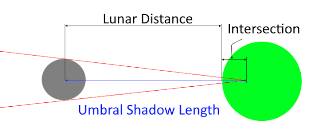 Flat Earth Insanity: Solar Eclipse Calculation Basics: Umbral Size