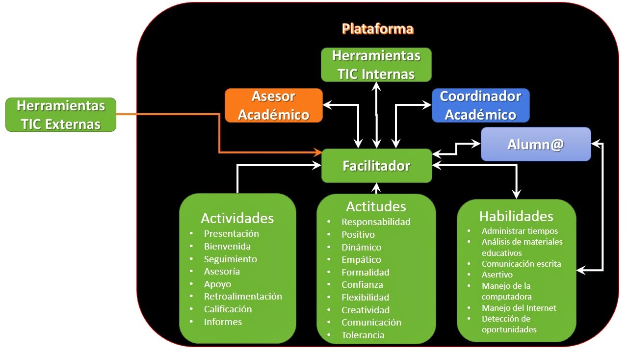 Mi Práctica Educativa en la UnADM: Gráfico de problematización prototípico