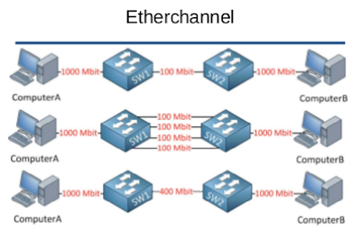 Konfigurasi Etherchannel Di Cisco Packet Tracer - Dewi Novianti