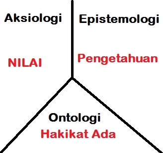 Pengertian Ontologi, Aksiologi Dan Epistemologi Dalam Filsafat - ILMU UTAMA
