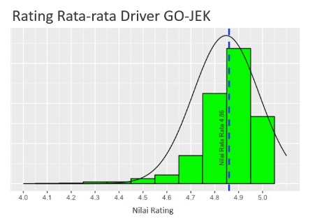 Perhitungan Rating Gojek - CARA DAFTAR GOJEK
