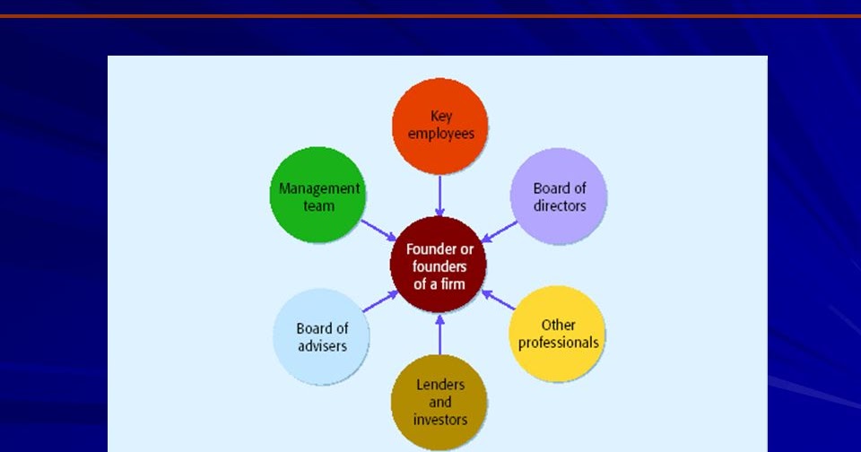 Chapter 9. Building a New-Venture Team