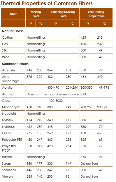 Textilesite: Properties Of Textile Fibers