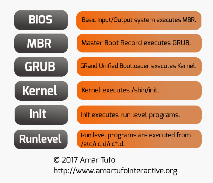 Linux booting process in 6 steps ~ AmarTufo-BLOG