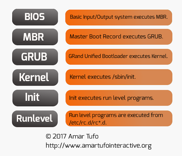 Linux booting process in 6 steps ~ AmarTufo-BLOG