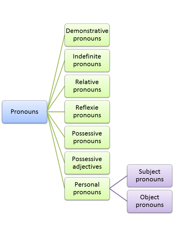 Let's Learn English: Pronoun : Types of Pronouns