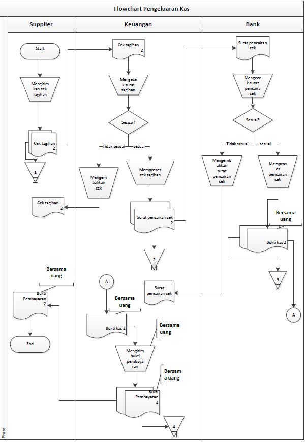 Learning about flowchart: Flowchart Pengeluaran Kas