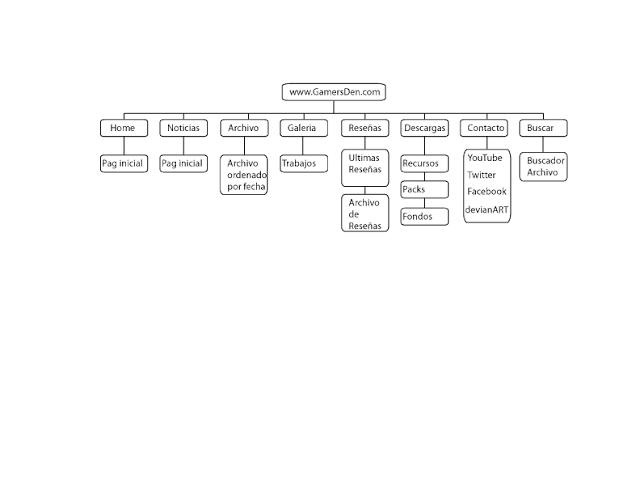 「Manuel」: Sitio Web Boceto y Mapa de Navegación
