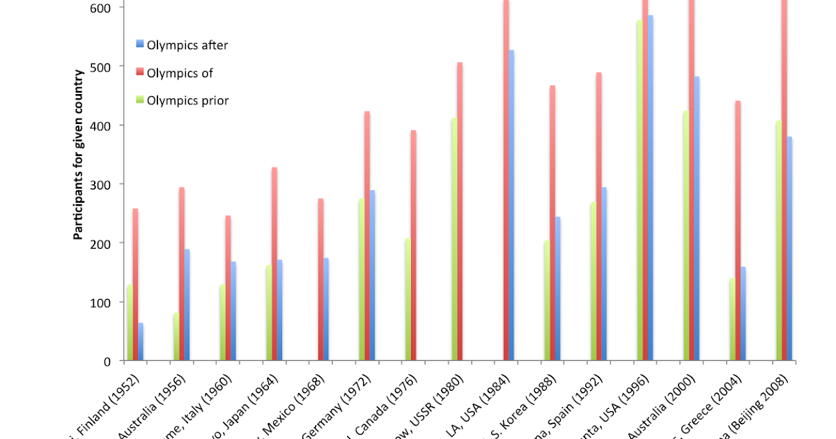Summer Olympics Boycott Graph