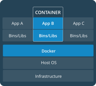What is Container, What is Docker on Container - Get Started