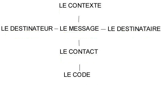 MODULE DE COMMUNICATION: Eléments composant le processus de la ...