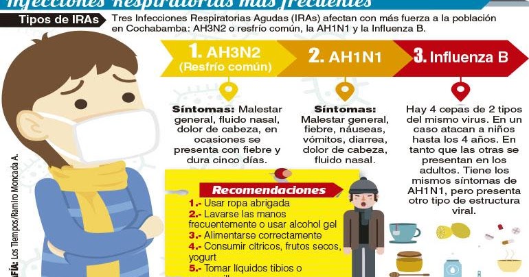 Actúan 3 tipos de IRAs muy agresivas | Diagnostico Medico