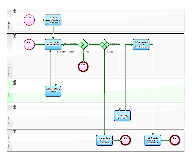 Workflow Sample: March 2014