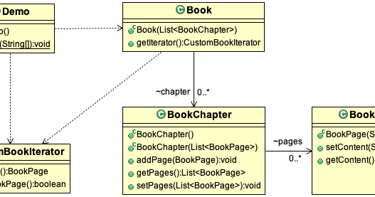 Iterator Design Pattern In Java