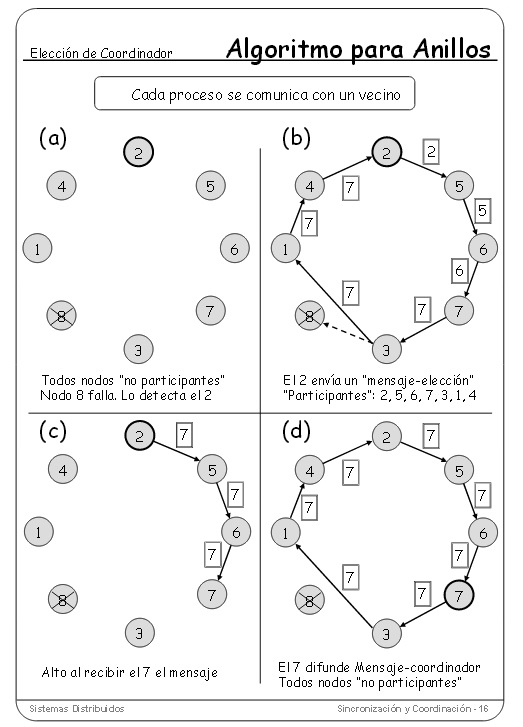 SISTEMAS DISTRIBUIDOS: algoritmo de elección en anillos