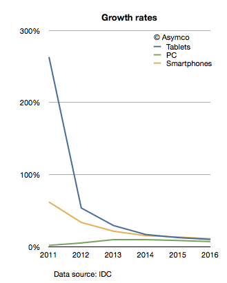 The Fastest Growing Consumer Technology of All Times ~ Online Marketing ...