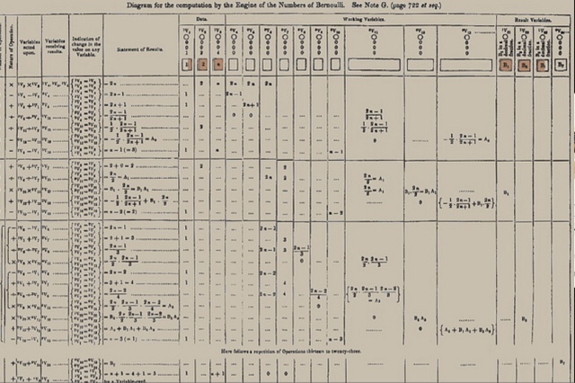 Ada Lovelace, la mujer que ideó el primer algoritmo de la historia (100 ...