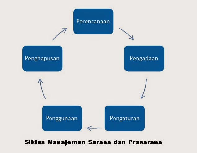 TAHAPAN MANAJAMEN SARANA DAN PRASARANA DI SEKOLAH - falkhi