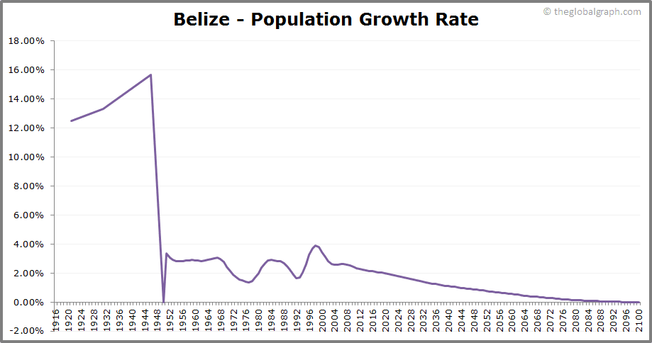 Belize Population | 2021 | The Global Graph