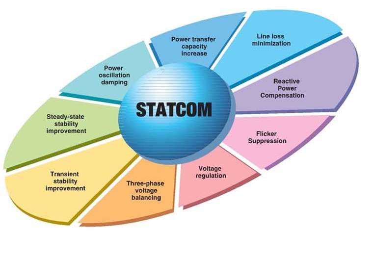 Ramana Guptaji: Advantages Of STATCOM