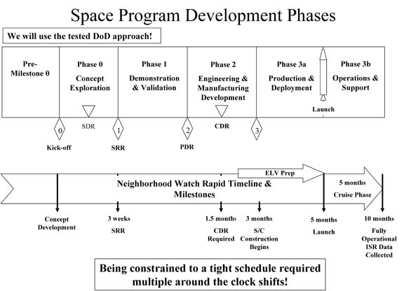 Chart of Space Program Development Phases