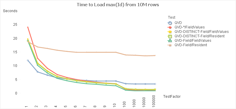 “Fastest” Method to Read max(field) From a QVD | Qlikview Cookbook