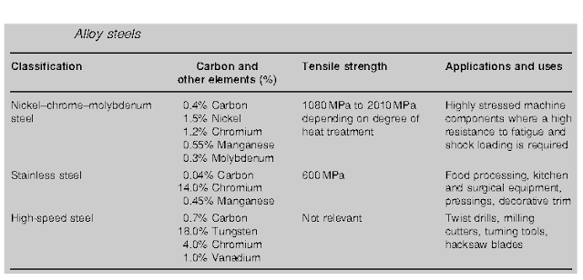 An Introduction To Mechanical properties Of Material