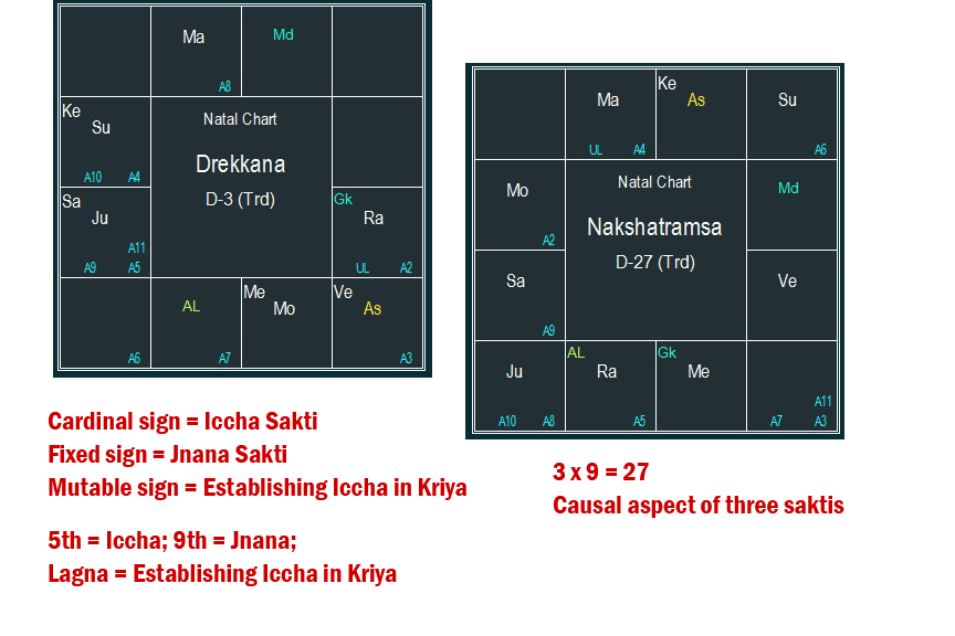 Hindu Astrology: Jyotisha: Adhyatmika Khanda- Theory