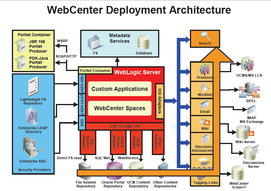 WebCenter Deployment Architecture