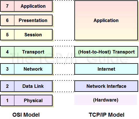 Follow The Packet: Lesson 4 - ICND1(1.3b) Use the TCP/IP model and ...