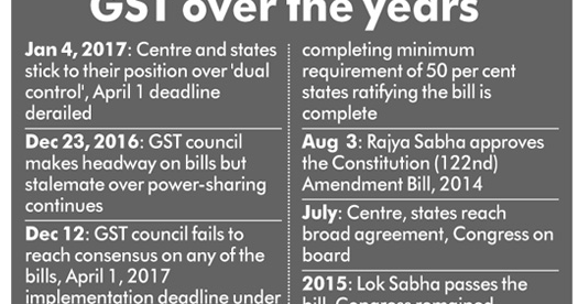 Twenty22-India on the move: GST timeline so far....