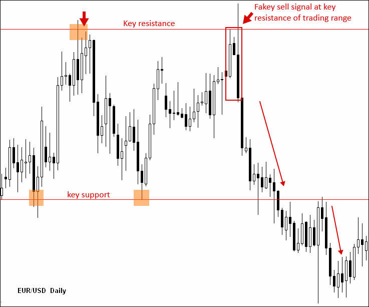 Trading with fake signals after inside the bar | SMART TRADING STRATEGY